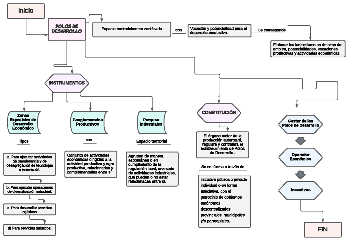 Diagrama Copci - Trabajo - POLOS DE DESARROLLO in ic io INSTRUMENTOS ...