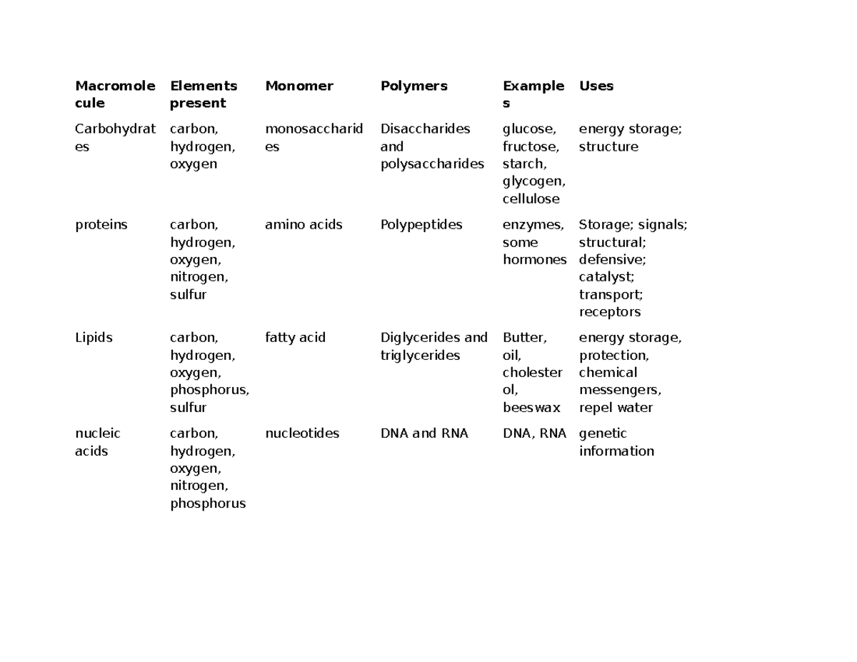 Macromolecule 020711 - Macromole cule Elements present Monomer Polymers ...