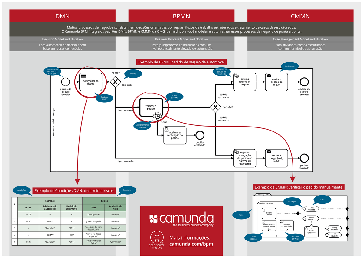 Camunda-poster-pt-br-print-1 mat VM - DMN BPMN CMMN Muitos processos de ...