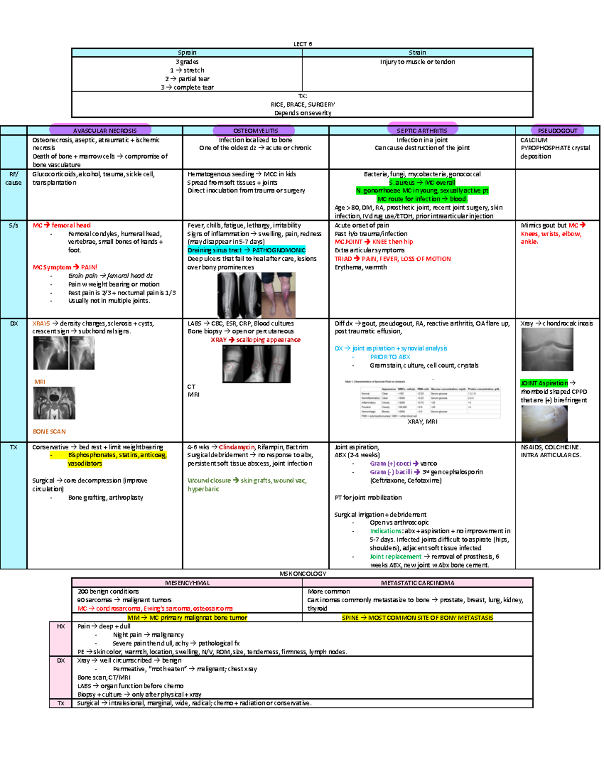 Orthopedics Chart Review - LECT 6 Sprain Strain 3 grades 1 à stretch 2 ...