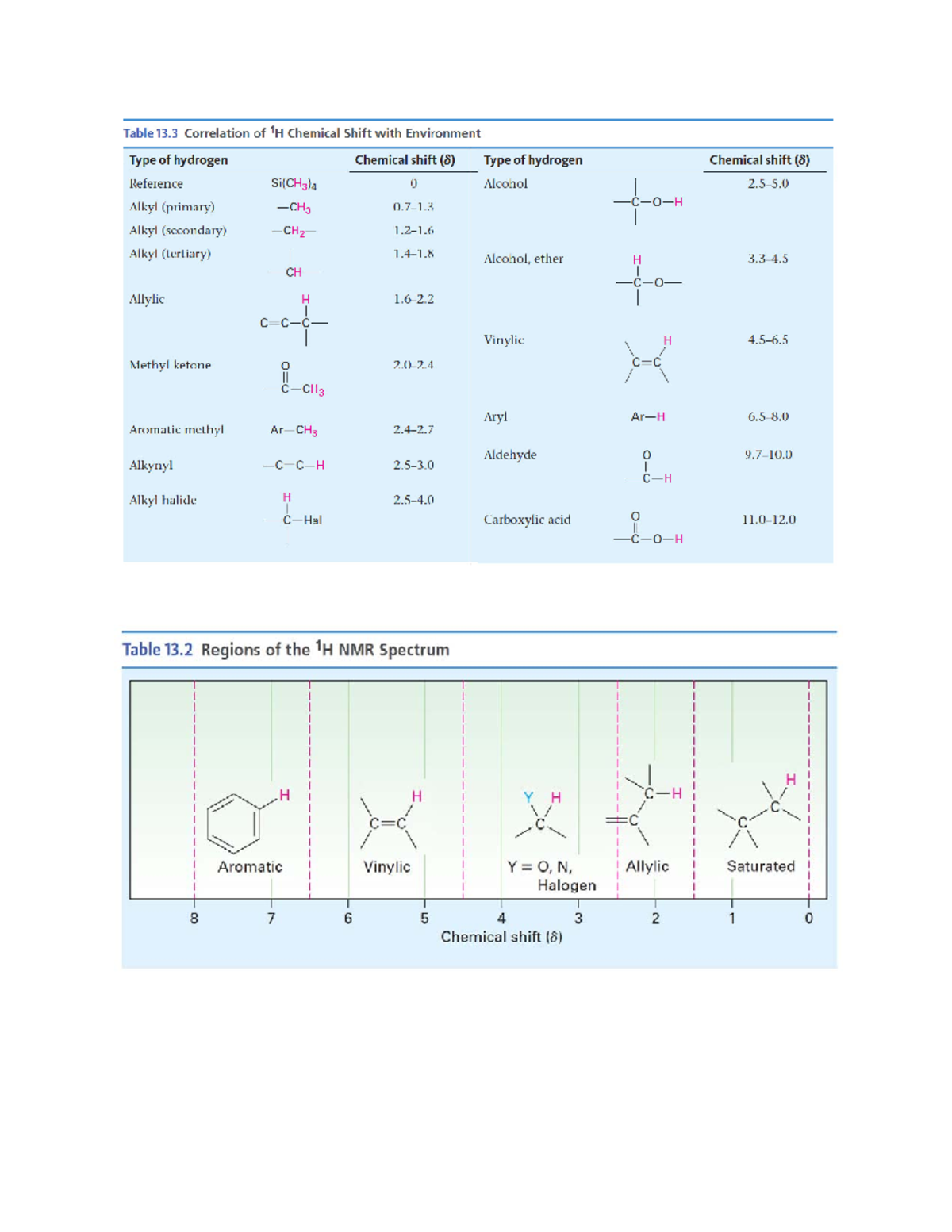 Spectroscopy tables - CHEM 1A - Studocu