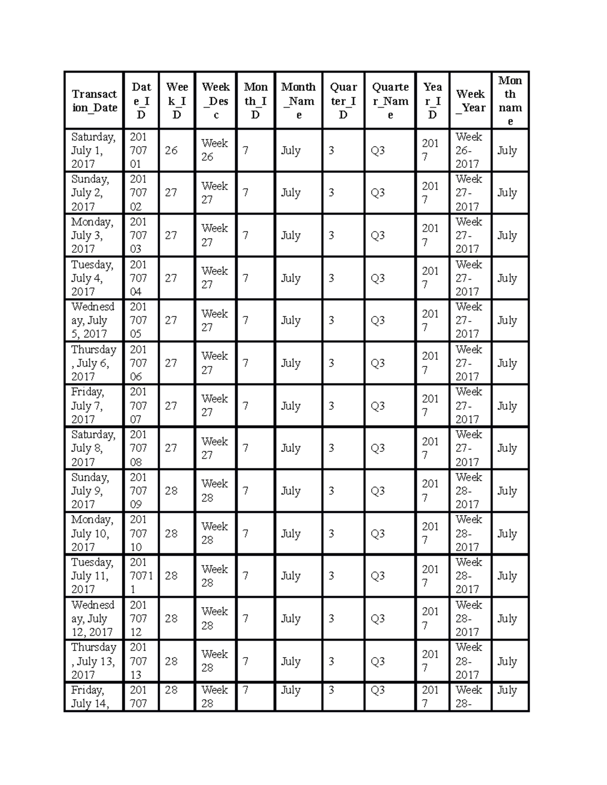 Table for data - the data will helps to get value s of graph - Transact ion_Date Dat e_I D Wee k ...