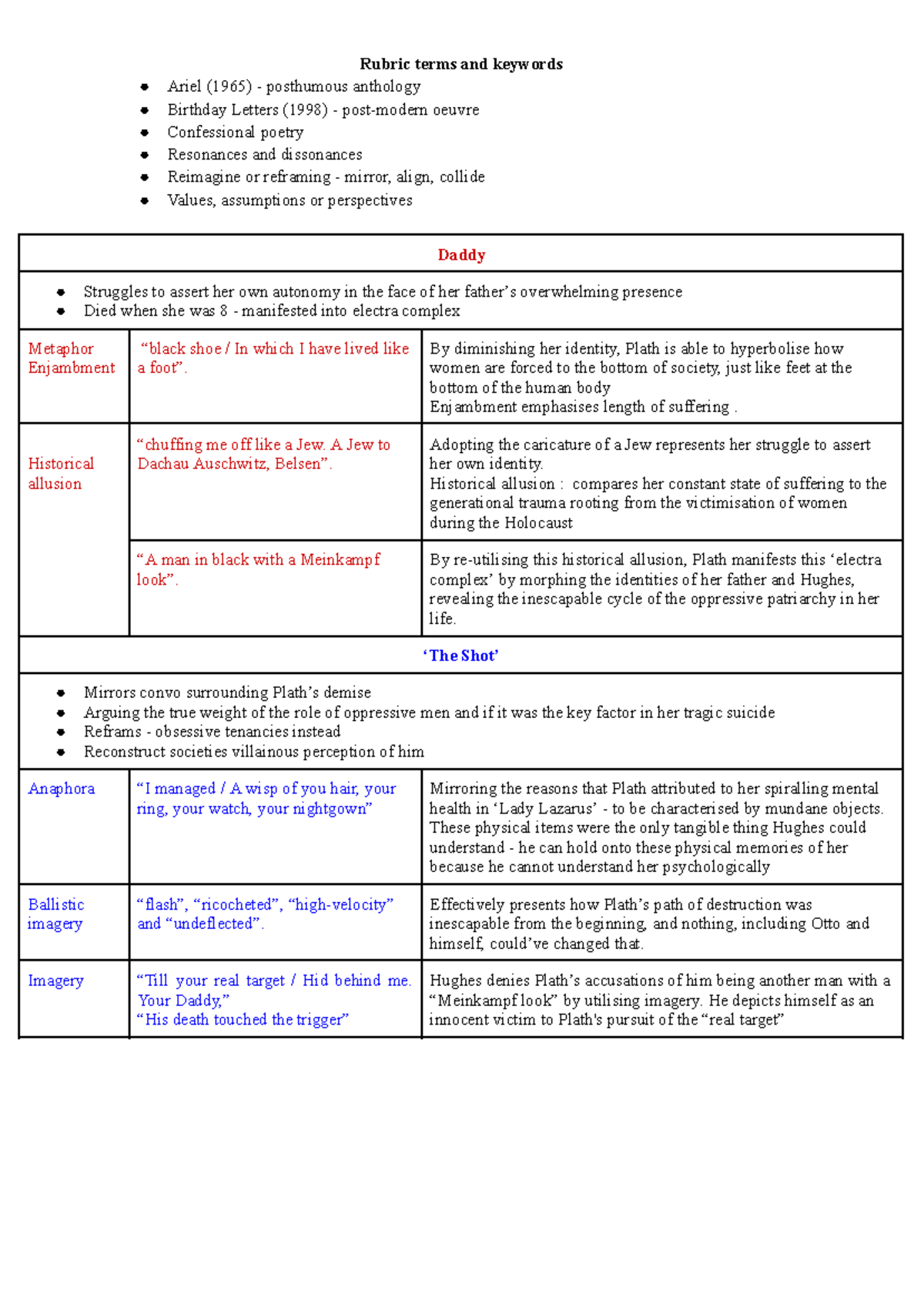Plath and Hughes essay scaffolds - Rubric terms and keywords Ariel ...