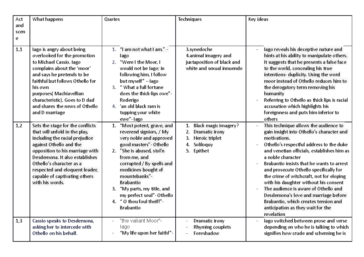 Othello table - Act and scen e What happens Quotes Techniques Key ideas ...