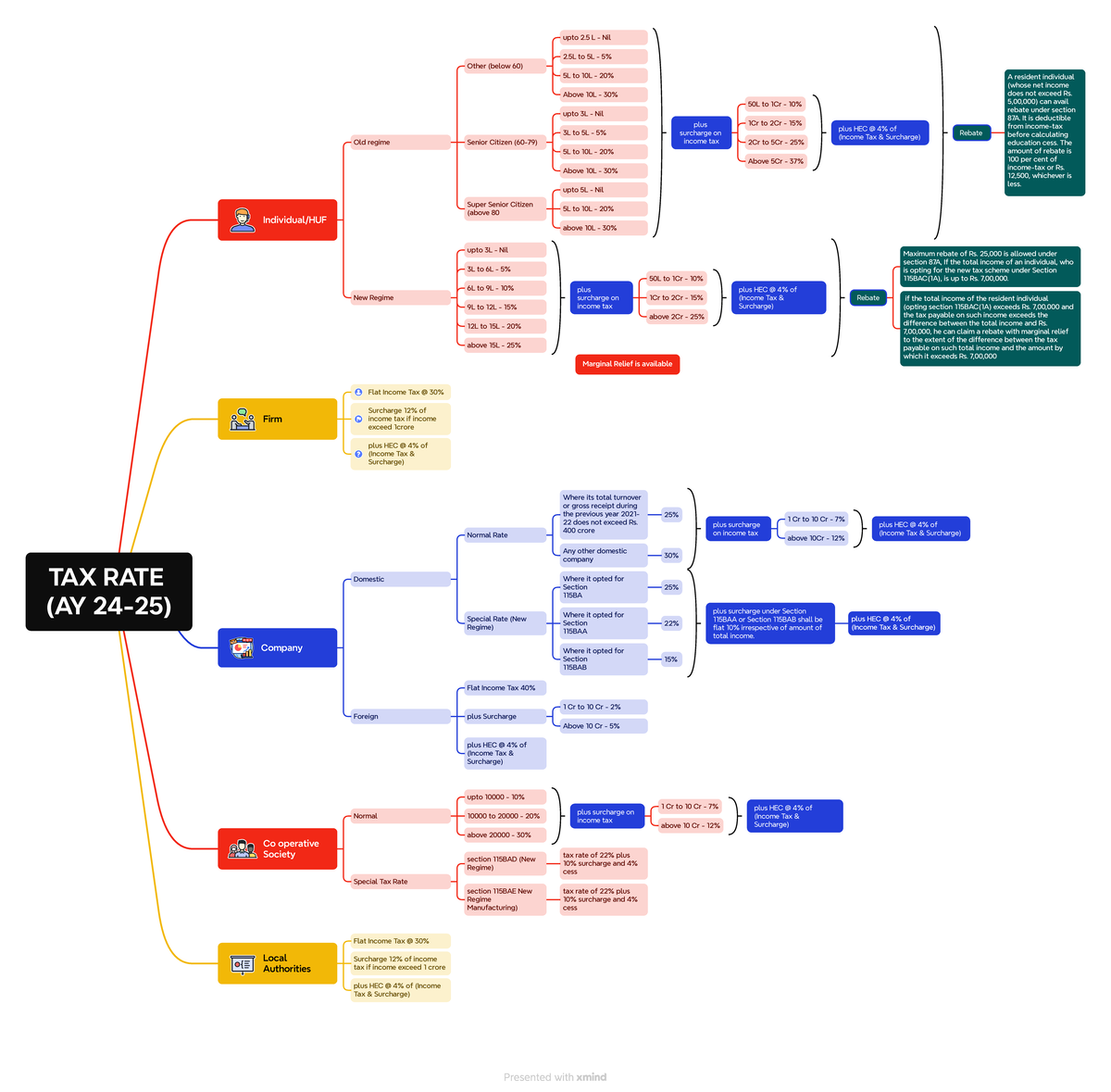 Tax Rate Mapping AY 24-25 - TAX RATE (AY 24-25) Individual/HUF Old ...