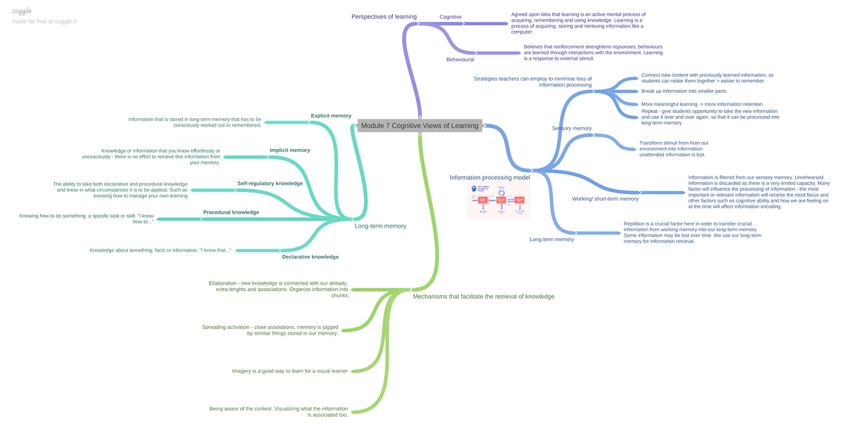 Module 7 Cognitive Views of Learning - Mind map of the content found in ...