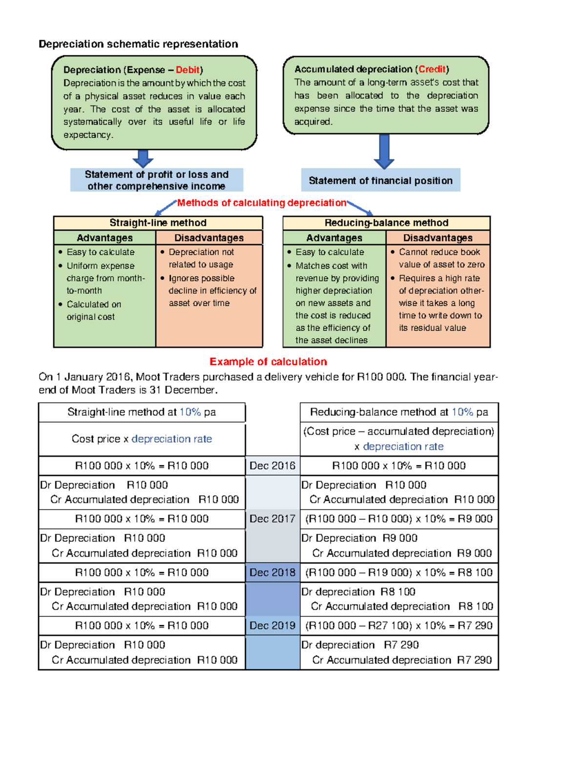 Sumarry Depreciation - Depreciation schematic representation Statement ...