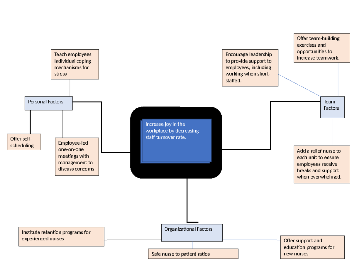 Mind Map - Mind Map - Increase joy in the workplace by decreasing staff ...
