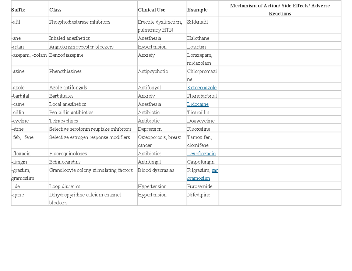 Pharmacology Chart PDF (1) - Suffix Class Clinical Use Example ...