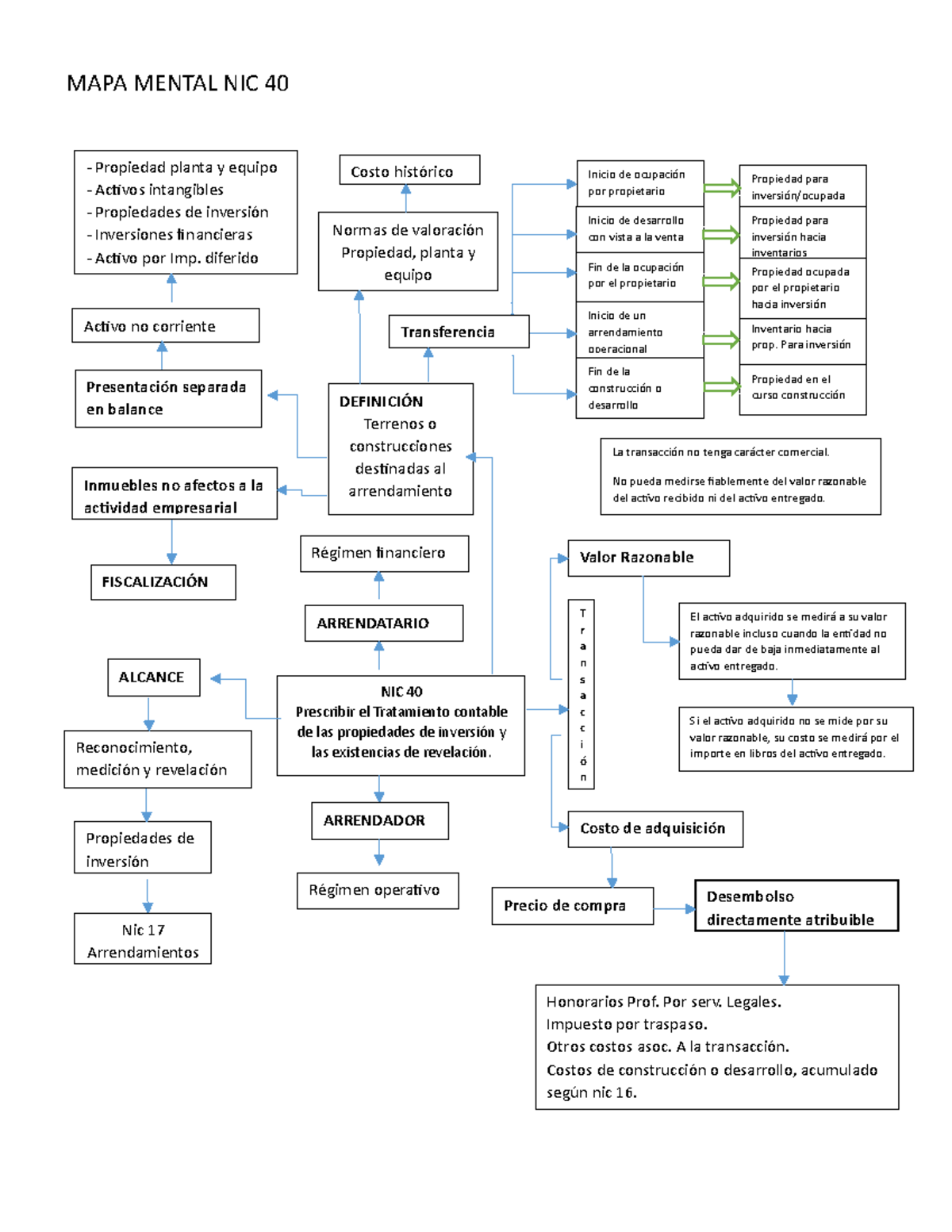 MAPA Conceptual NIC 40 - MAPA MENTAL NIC 40 Costo histórico Propiedad ...