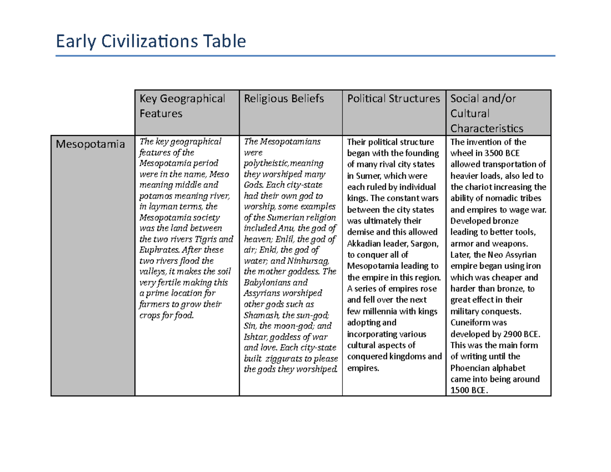 Early Civilization Table - Key Geographical Features Religious Beliefs ...