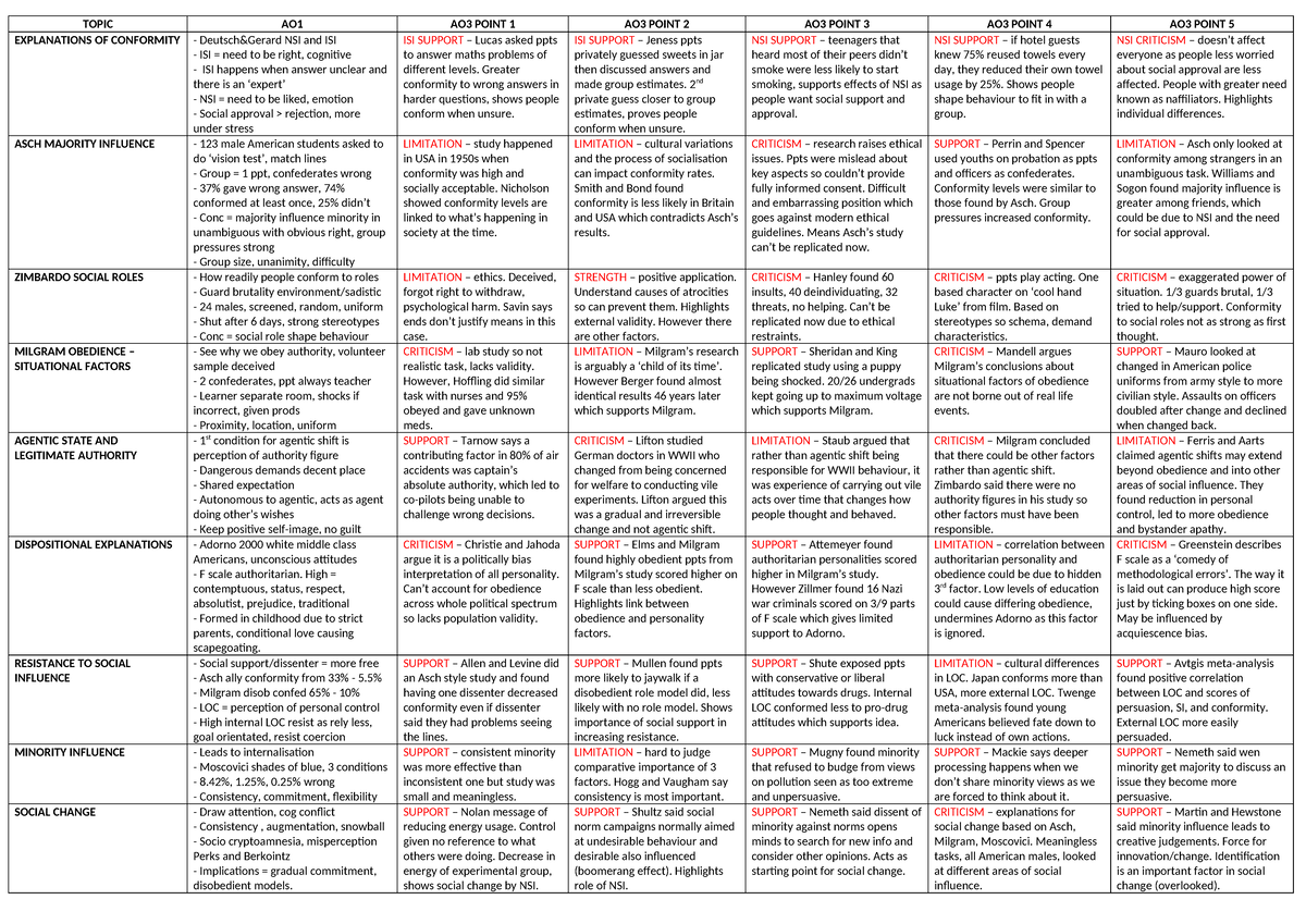 Social influence summary table - TOPIC AO1 AO3 POINT 1 AO3 POINT 2 AO3 ...