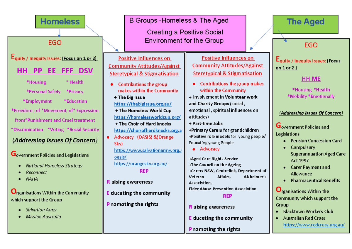 HSC CAFS -Mind Map 2 - B groups - Extra Section - Homeless People and ...