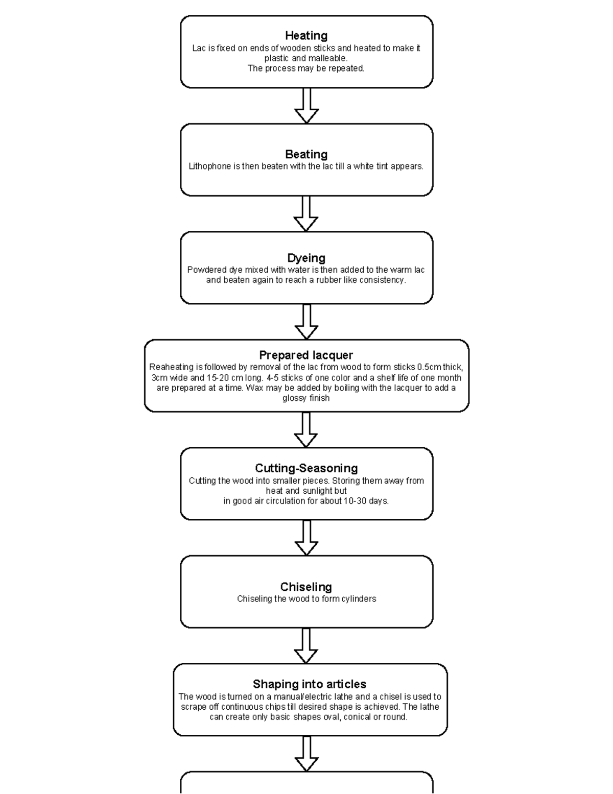 Handicrafts - dfyb sdty v dtuig dtyty - Heating Lac is fixed on ends of ...