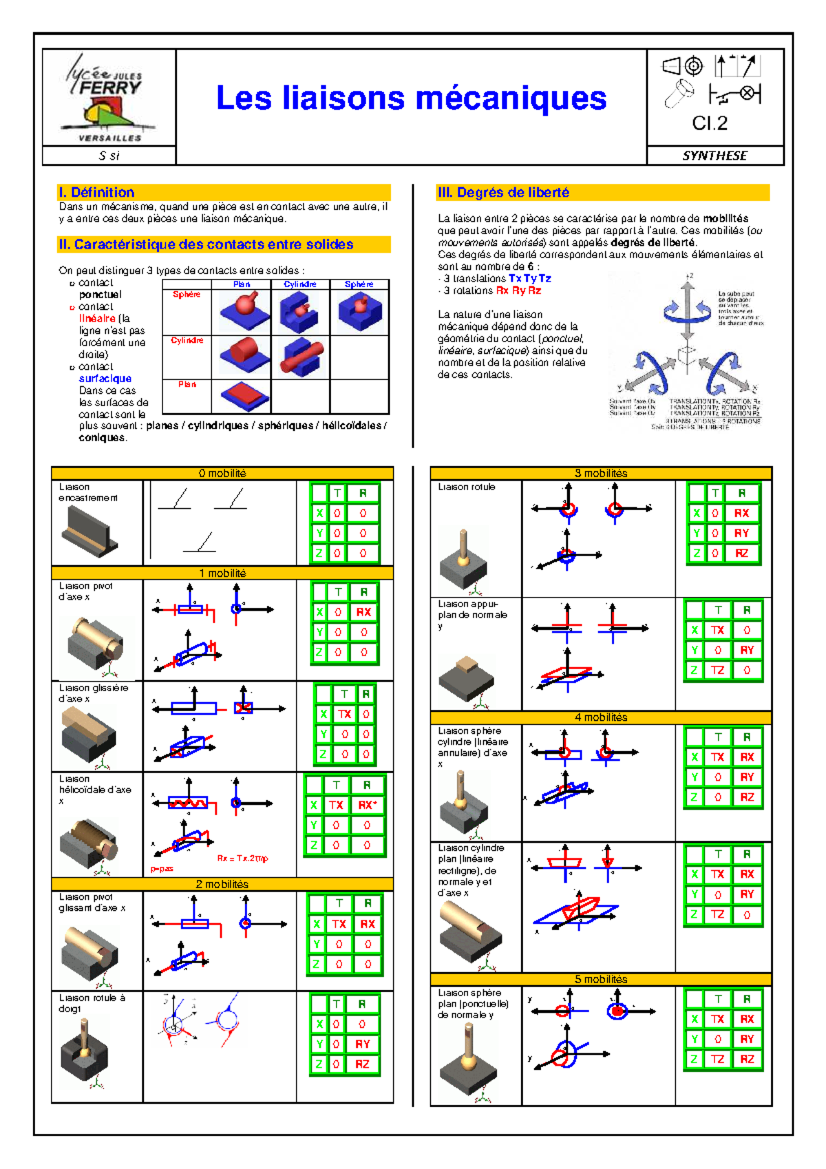3 1 1 modelisation liaisons - S si Les liaisons mécaniques SYNTHESE I ...