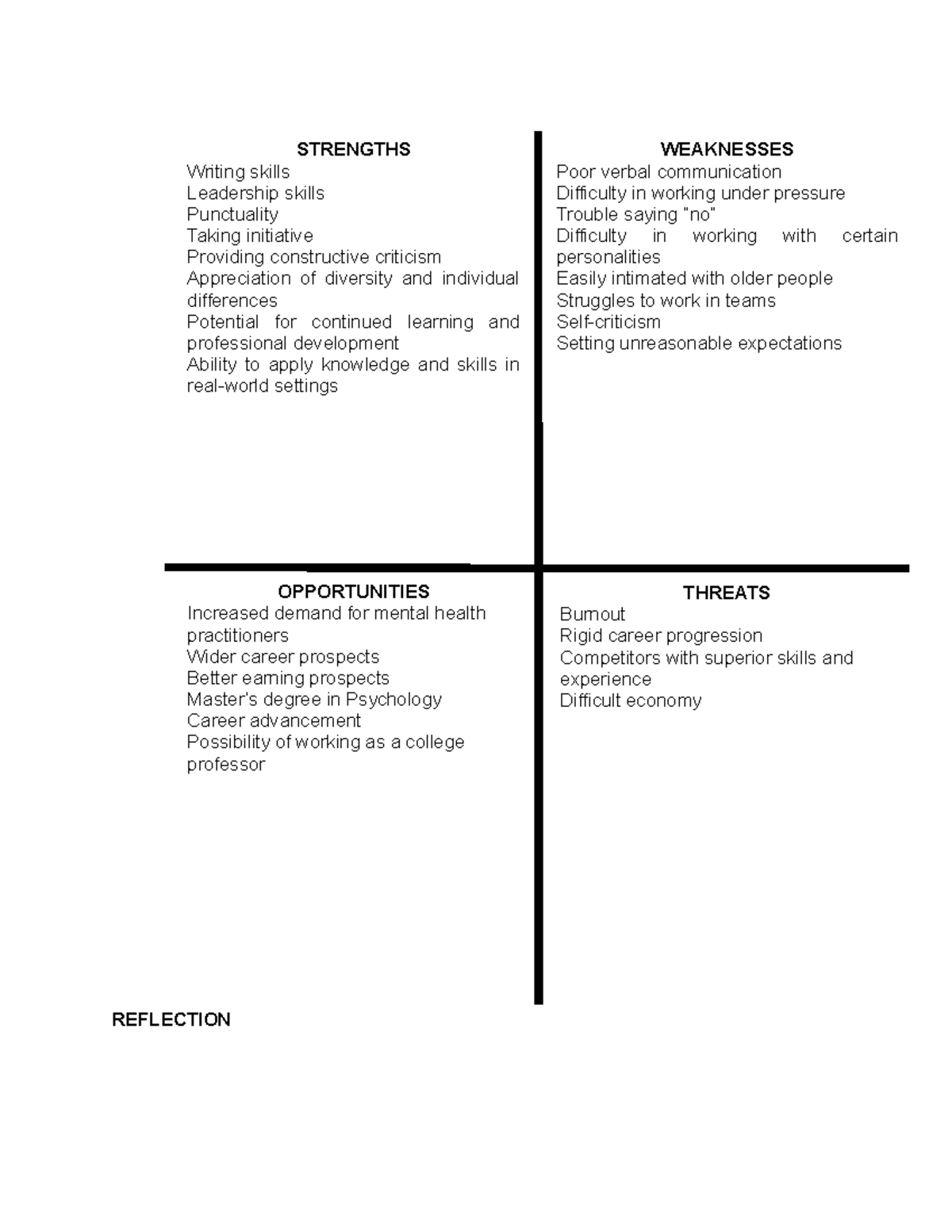 FA4 - SWOT Analysis - REFLECTION STRENGTHS Writing skills Leadership ...