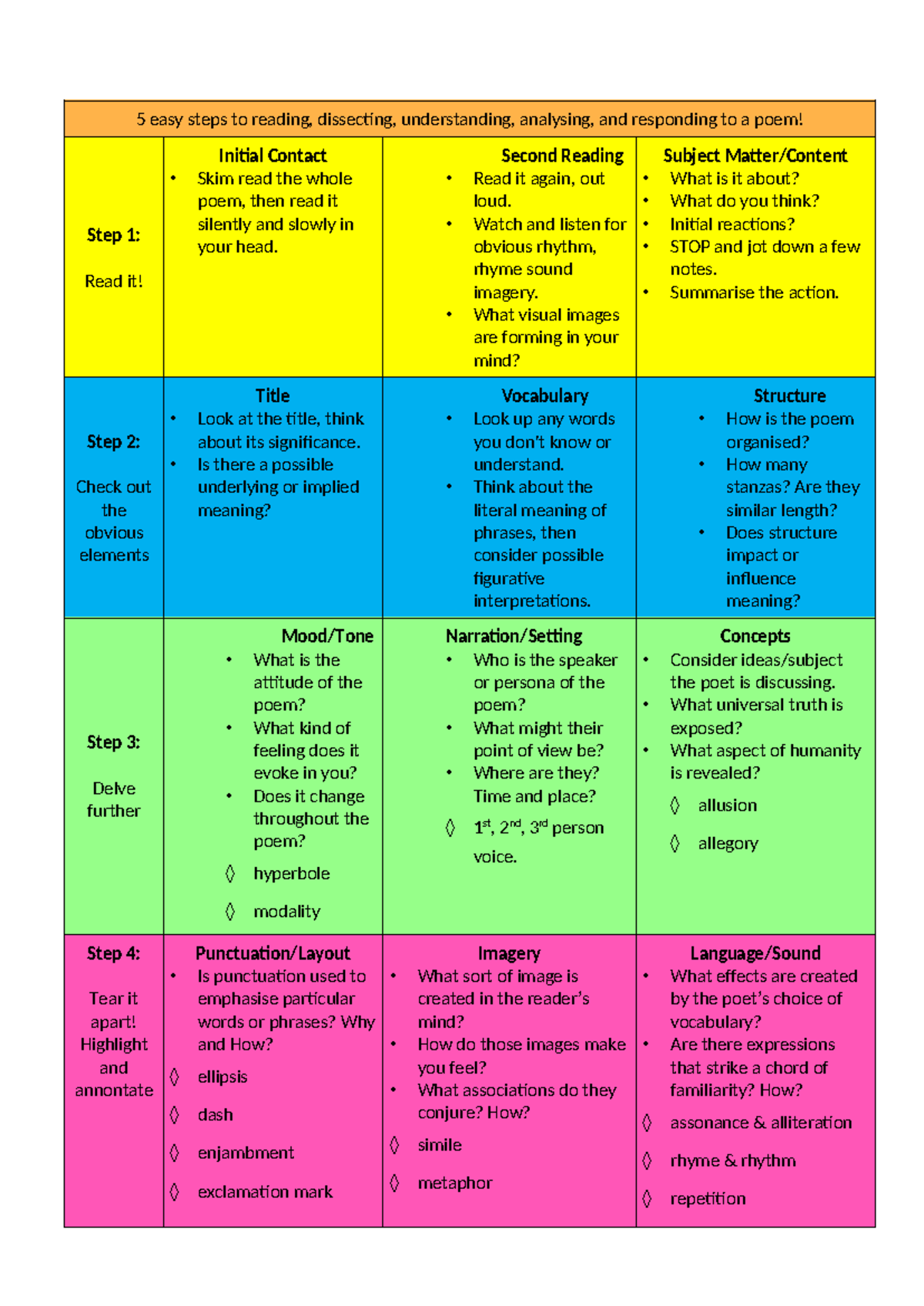 Easy steps for Poetry Analysis - 5 easy steps to reading, dissecting ...
