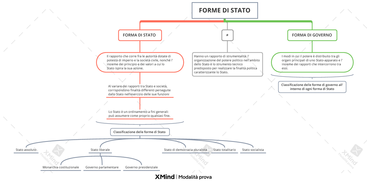 Forme DI Stato - FORME DI STATO FORMA DI STATO FORMA DI GOVERNO I l ...