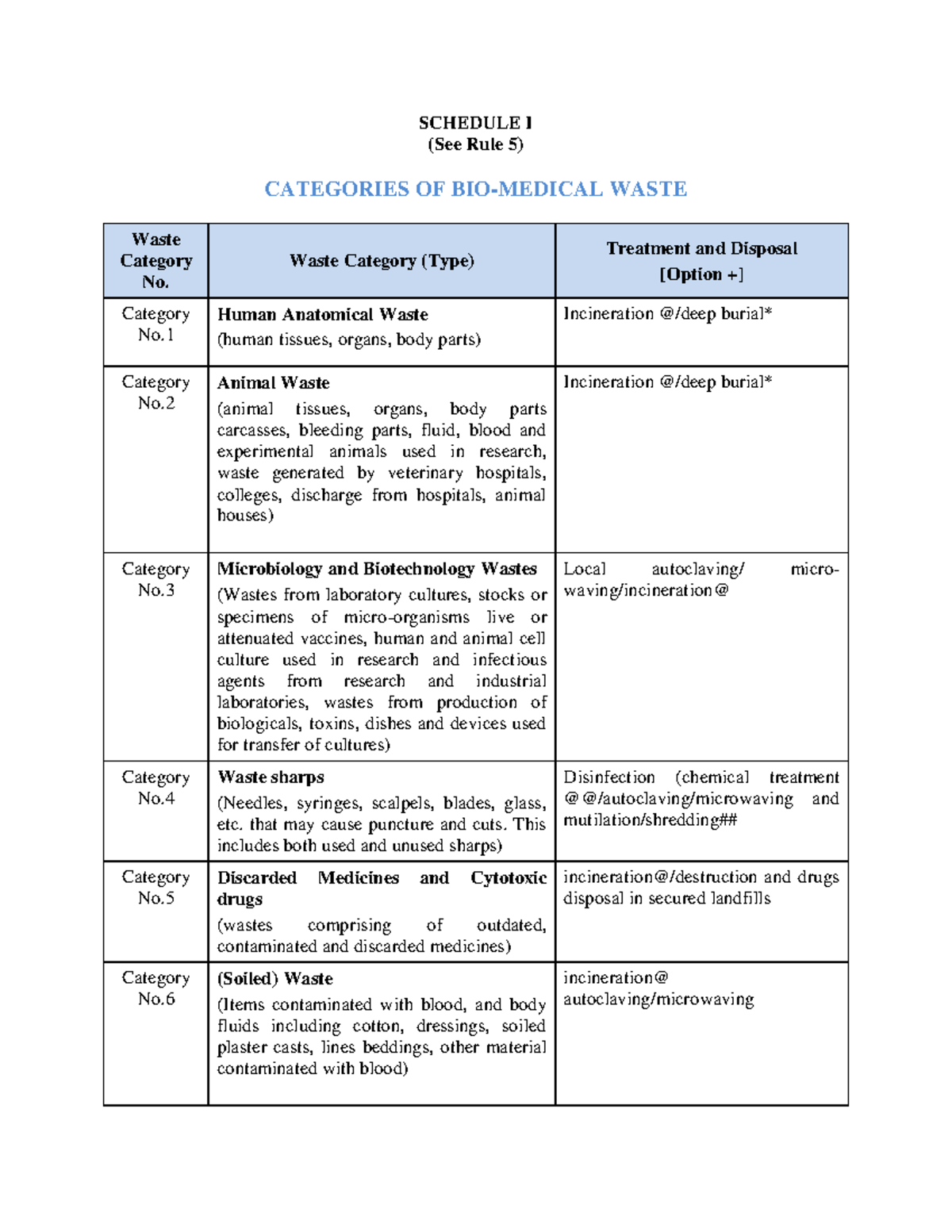 Standardsfor-BMW - Bio waste management notes. - SCHEDULE I (See Rule 5 ...