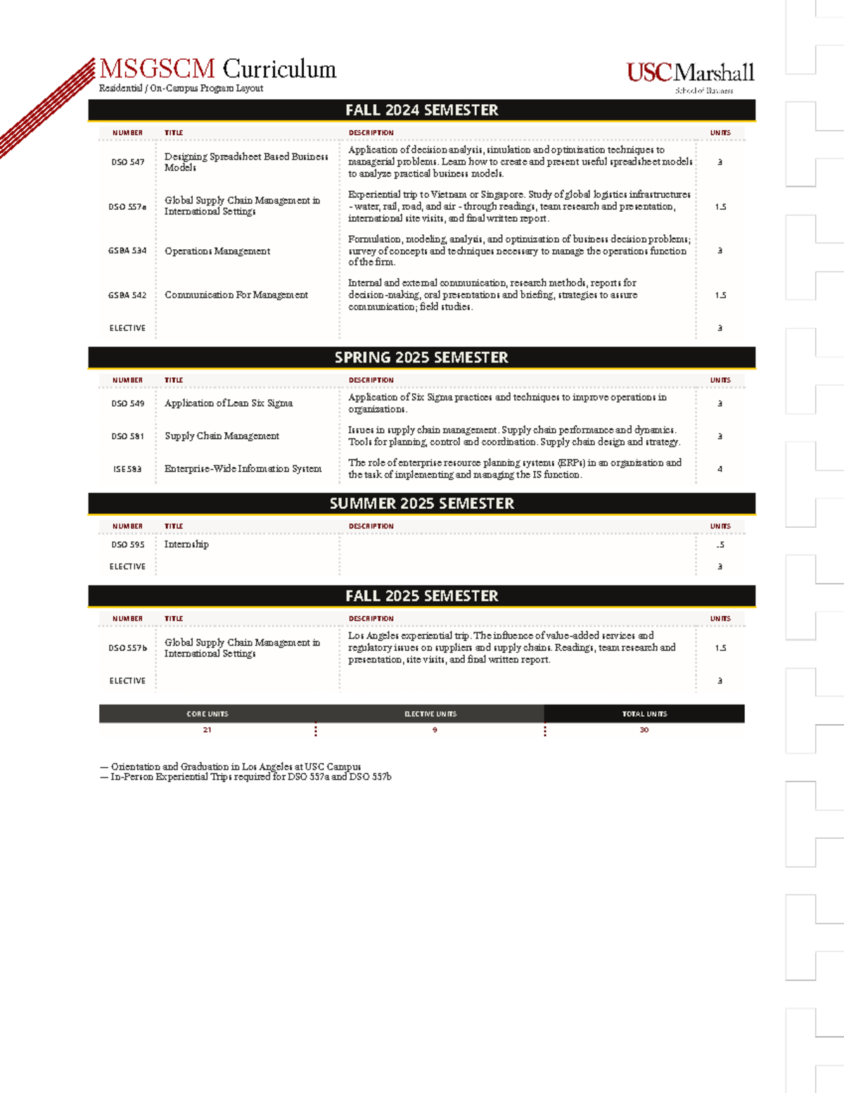 USC GSCM curriculum residential - NUMBER TITLE DESCRIPTION UNITS DSO ...