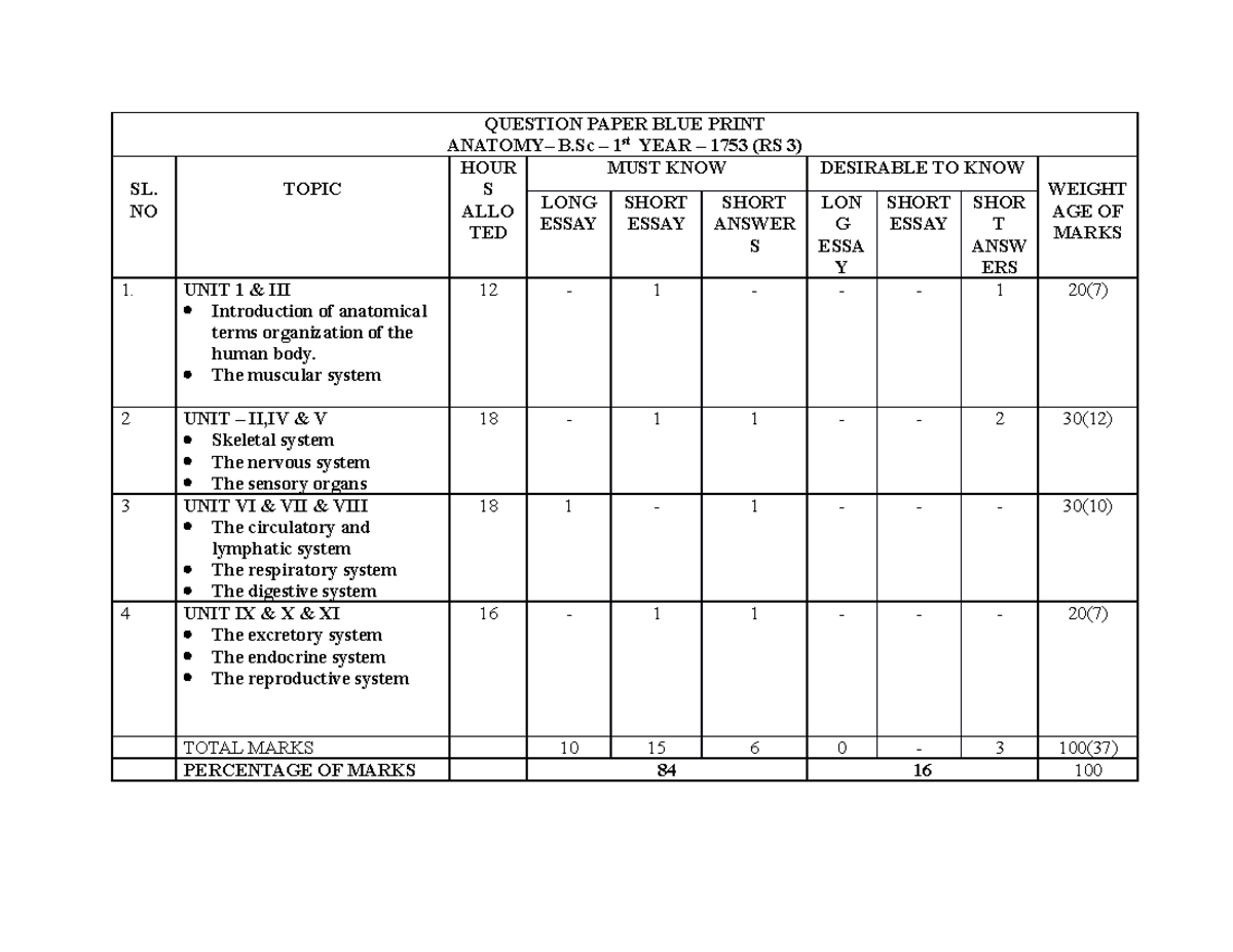 1753 Anatomy blueprint - QUESTION PAPER BLUE PRINT ANATOMY– B – 1st ...