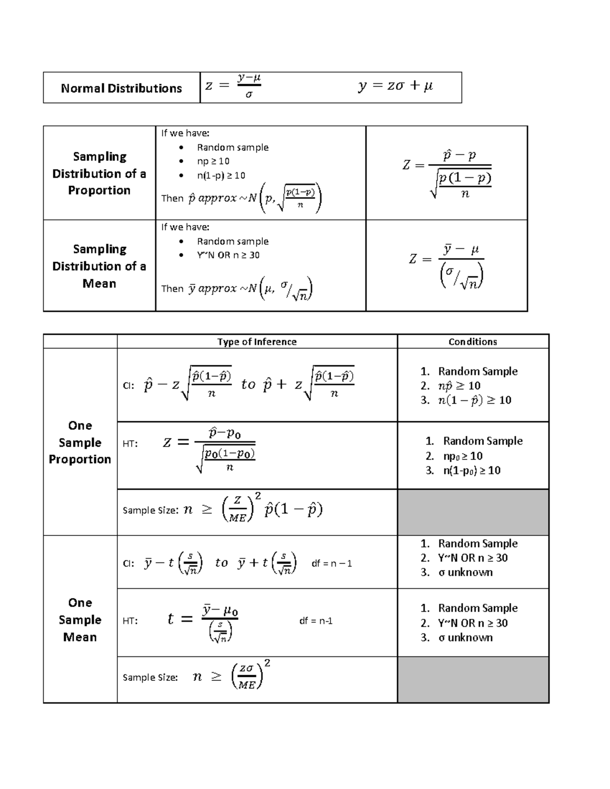 Formula Sheet 2021 - Normal Distributions 끫룎 = 끫료−끫븎 끫븜 끫료 = 끫룎끫룎 + 끫븎 ...