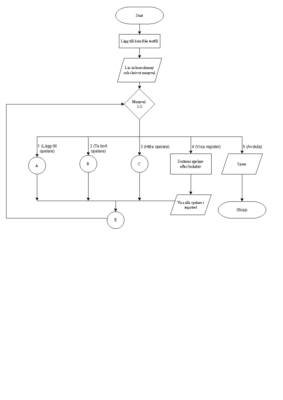 Flödesdiagram till #C Kurs - Start Stopp Läs in konsolmeny och skriv ut ...