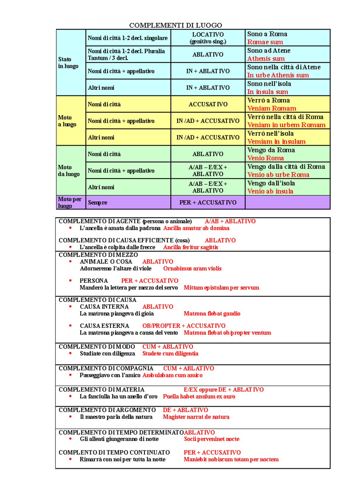 Complementi - BREVE RIEPILOGO - COMPLEMENTI DI LUOGO Stato in luogo Nomi di città 1-2 decl ...