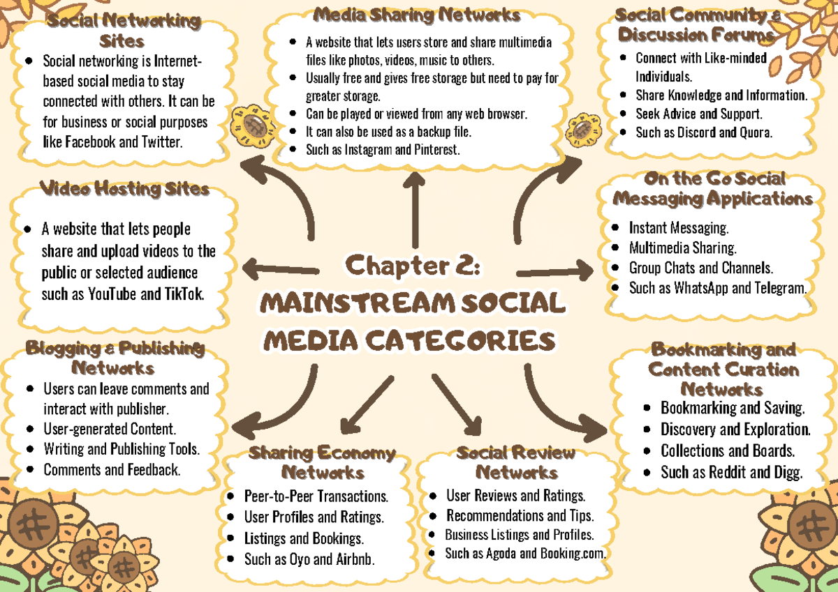 IMD164 Chapter 2 Mind maps 20241025 162004 0000 - Chapter 2: MAINSTREAM ...
