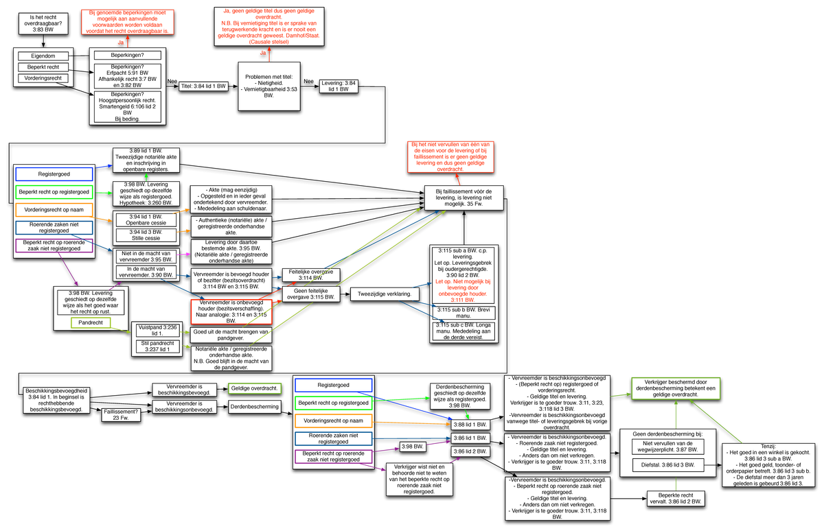 Overdracht schema - Geen derdenbescherming bij: Feitelijke overgave 3: ...