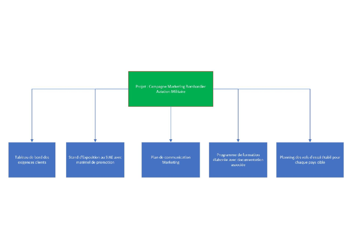 Exemple de SDP, Diagramme MS Project pour TP - MGT3224 - Studocu
