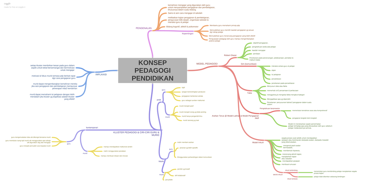 Konsep Pedagogi Pendidikan - KONSEP PEDAGOGI PENDIDIKAN MODEL PEDAGOGI ...