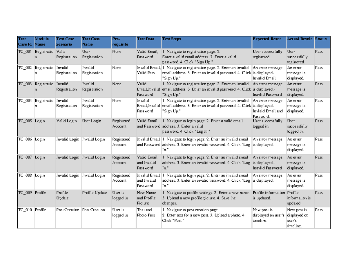 STQA-3 - practicaslsx - Test Case Id Module Name Test Case Scenario ...