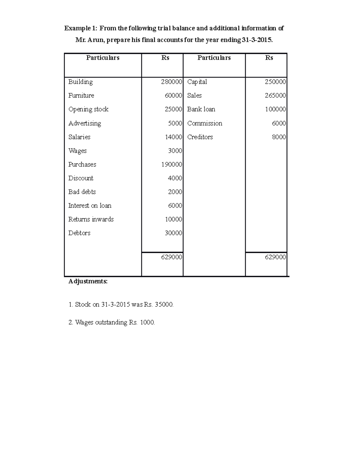 Final accounts problems - Example 1: From the following trial balance ...