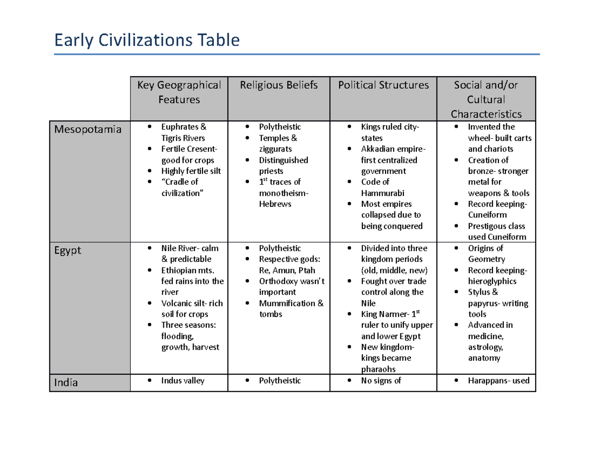 Early Civilization - Task 1 - Key Geographical Features Religious ...