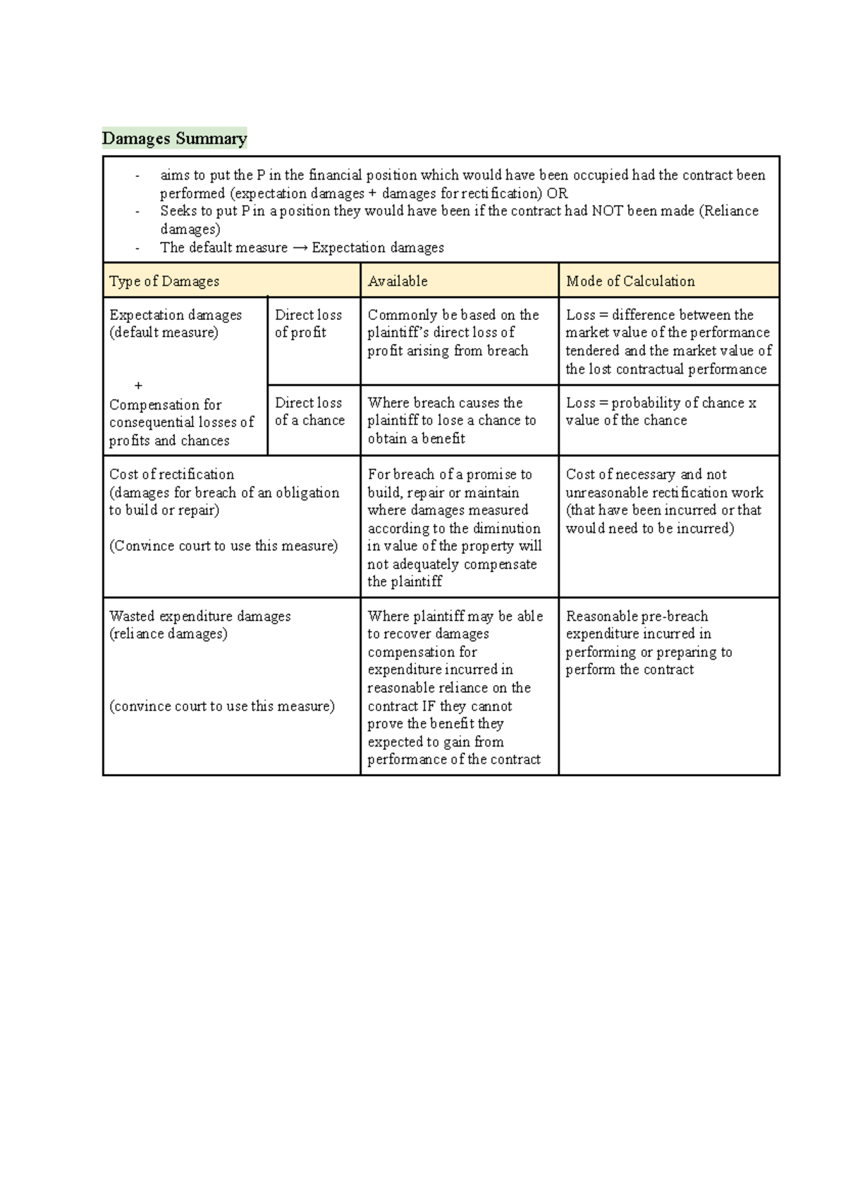 Contracts - Summary of Types of Damages - Damages Summary - aims to put ...