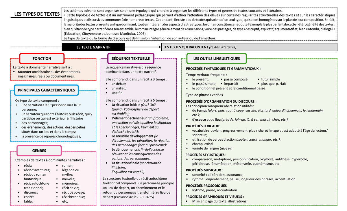 Typologie de textes - LES TYPES DE TEXTES Les schémas suivants sont ...