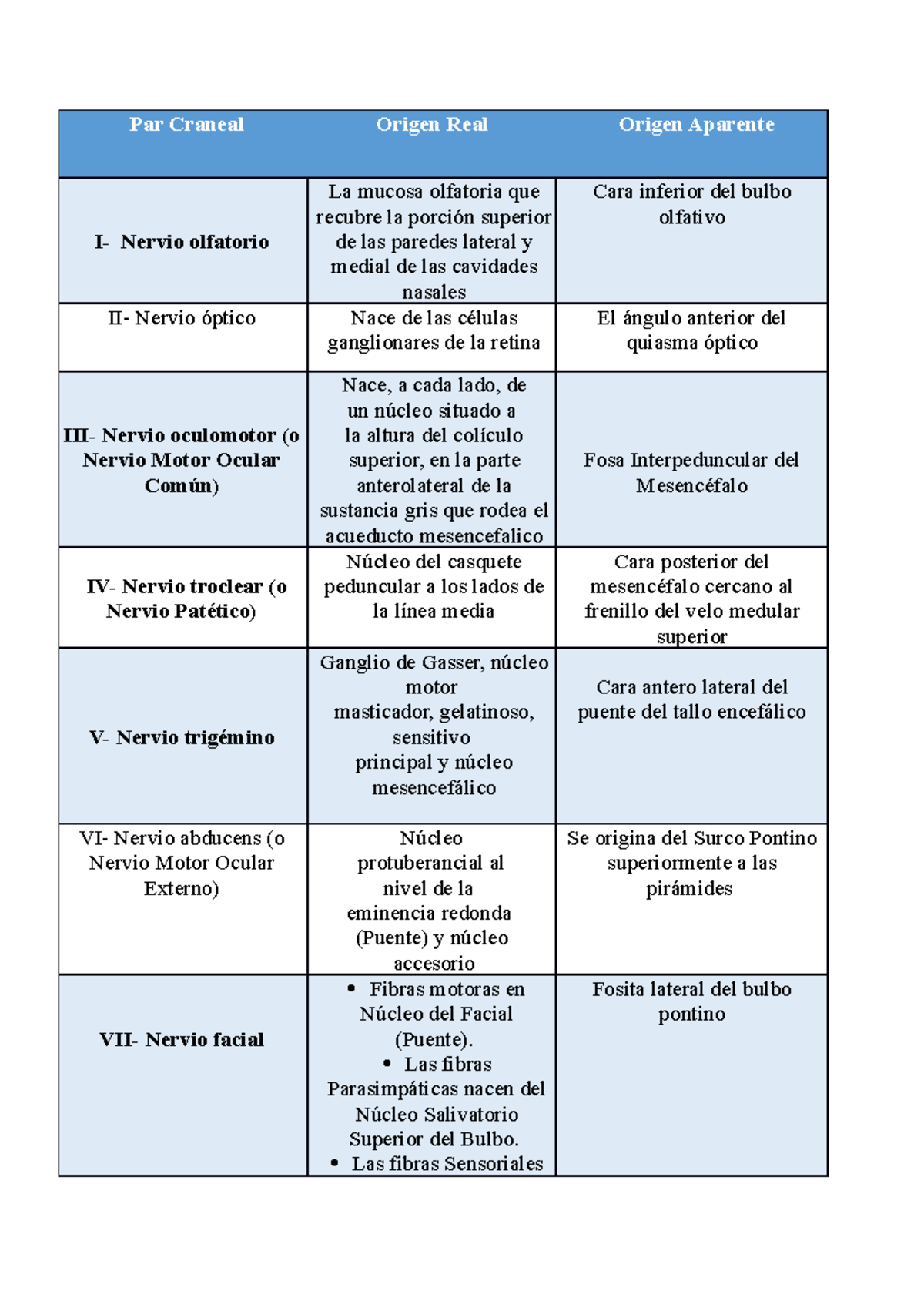 Cuadro Pares Craneales - Par Craneal Origen Real Origen Aparente I- Nervio olfatorio La mucosa ...