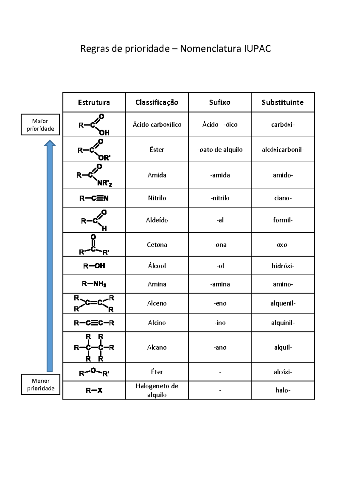 Nomenclatura Iupac - Prioridades - Química A - Regras de prioridade ...