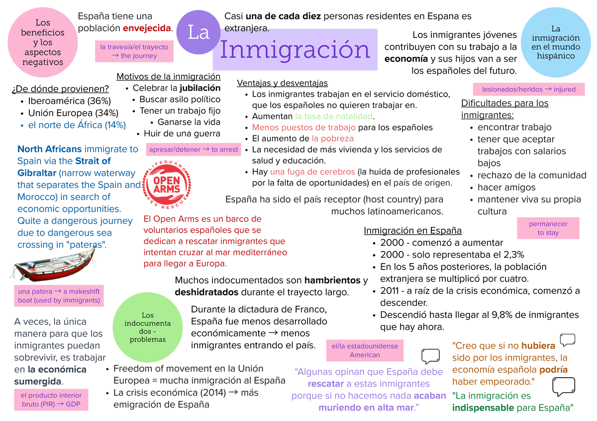 A-Level Spanish Y2 M1 Mindmap - Inmigración La Los beneficios y los ...