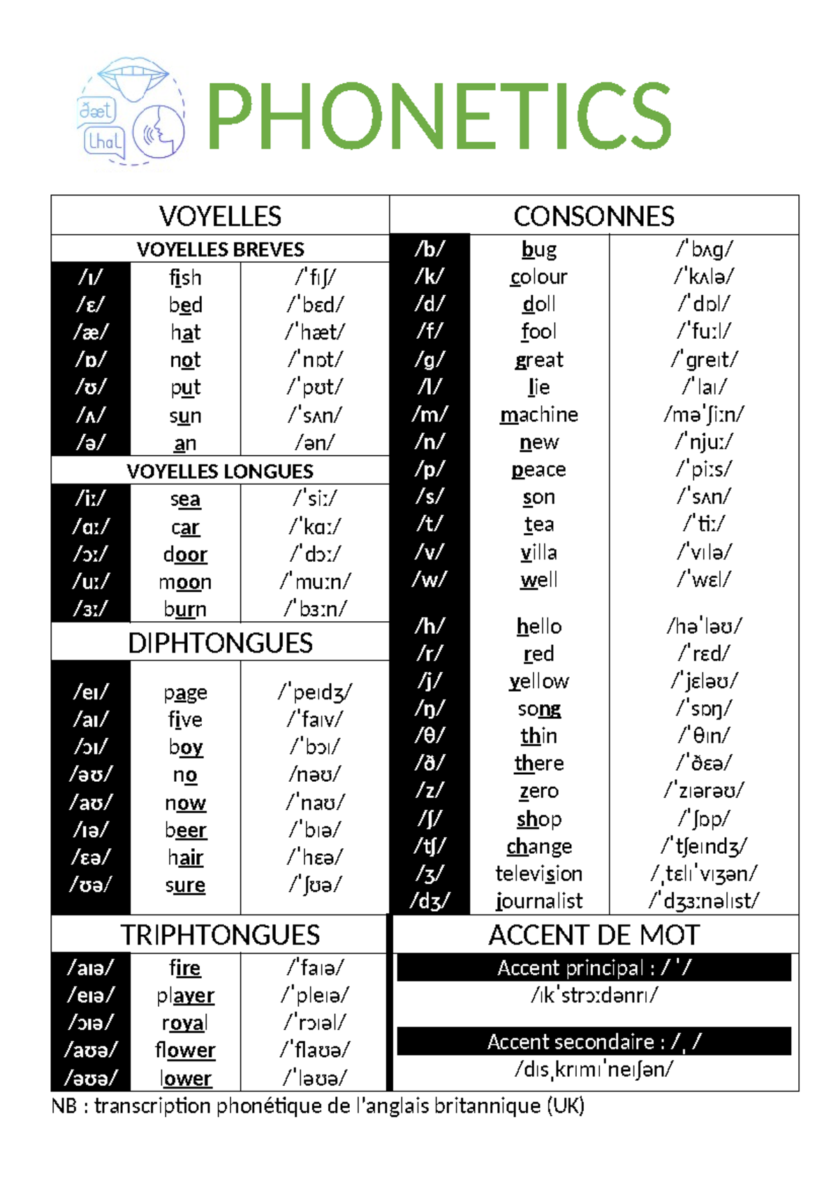 Phonetics - Alphabet phonétique - PHONETICS VOYELLES CONSONNES VOYELLES ...