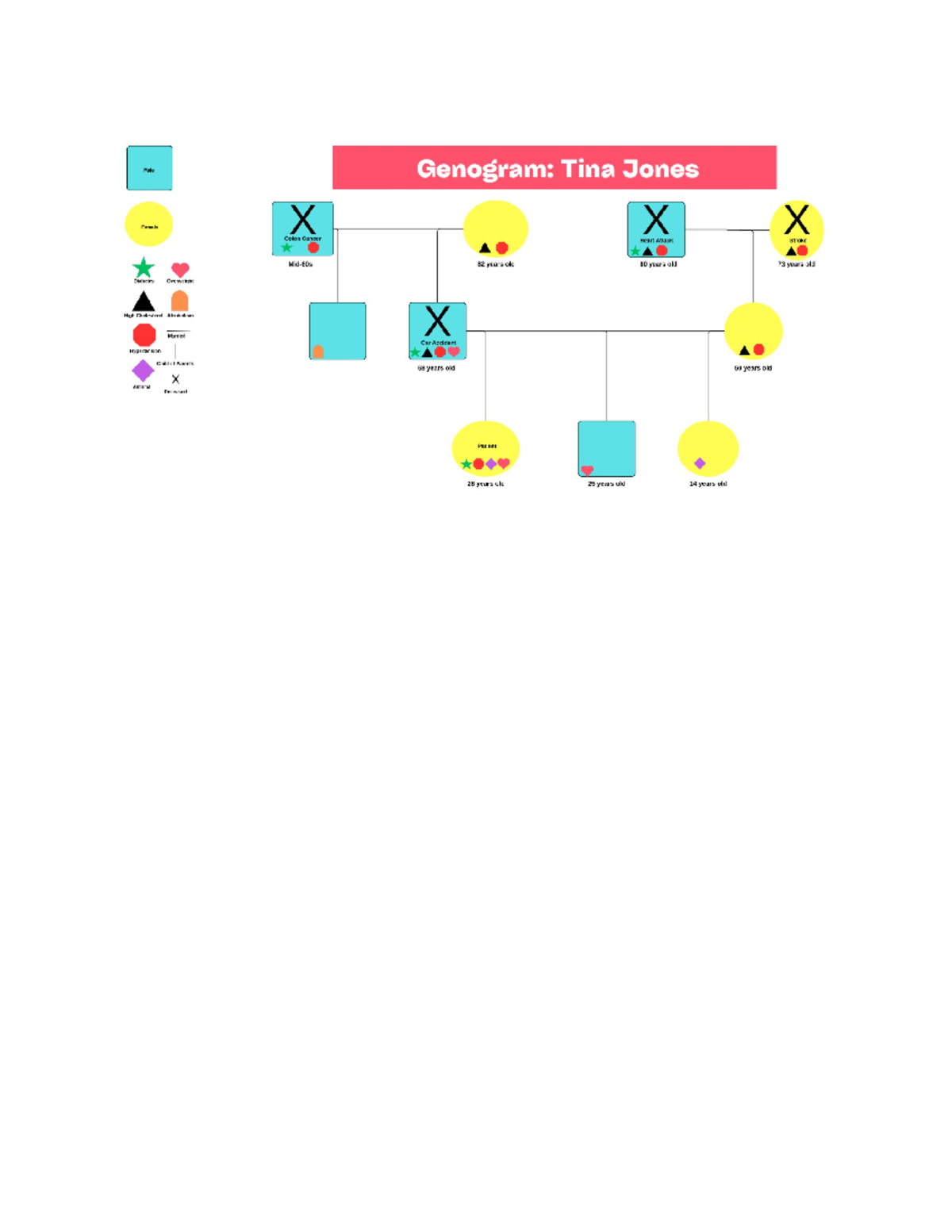 Tina Jones Genogram - Male Genogram: Tina Jones Female X X X Colon ...