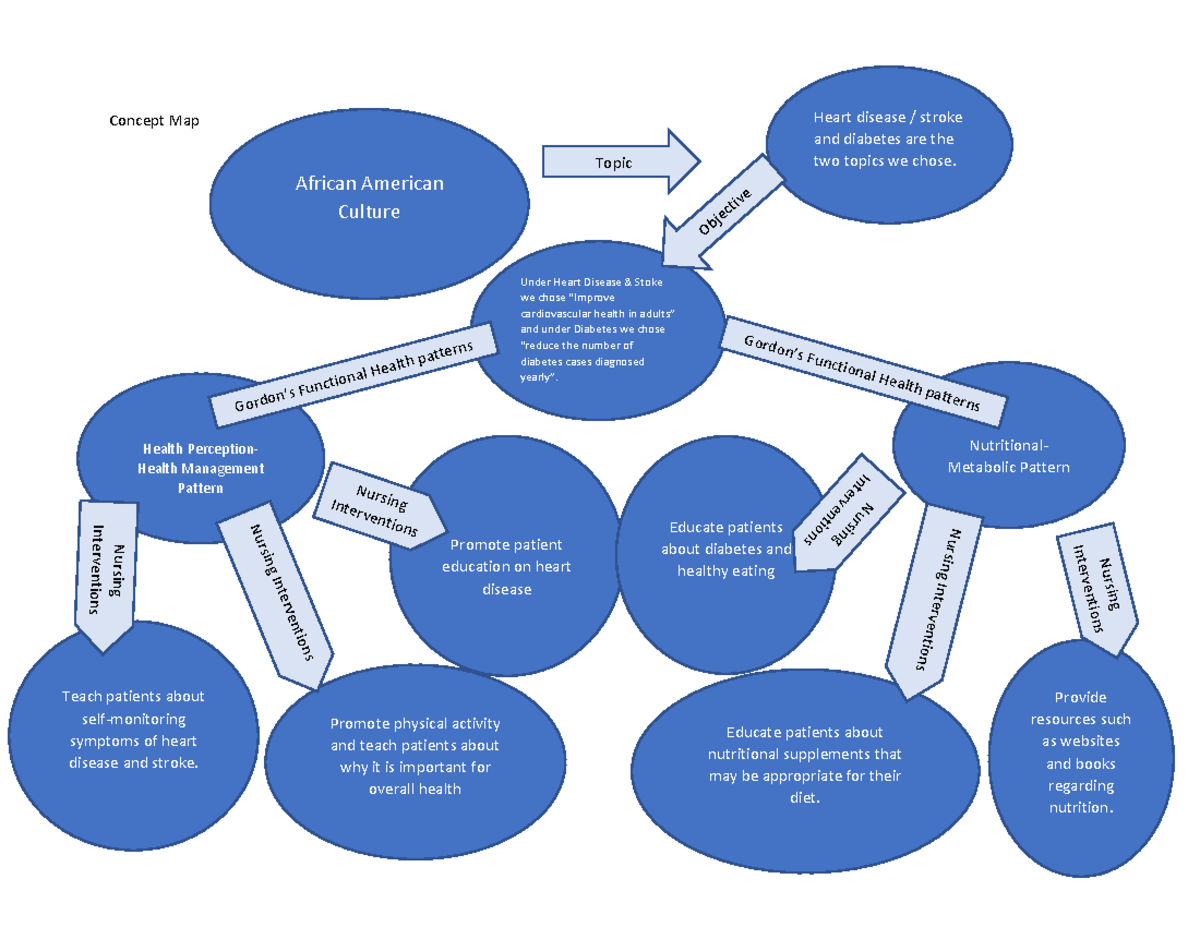 Concept Map Group Project - Concept Map References: African American ...