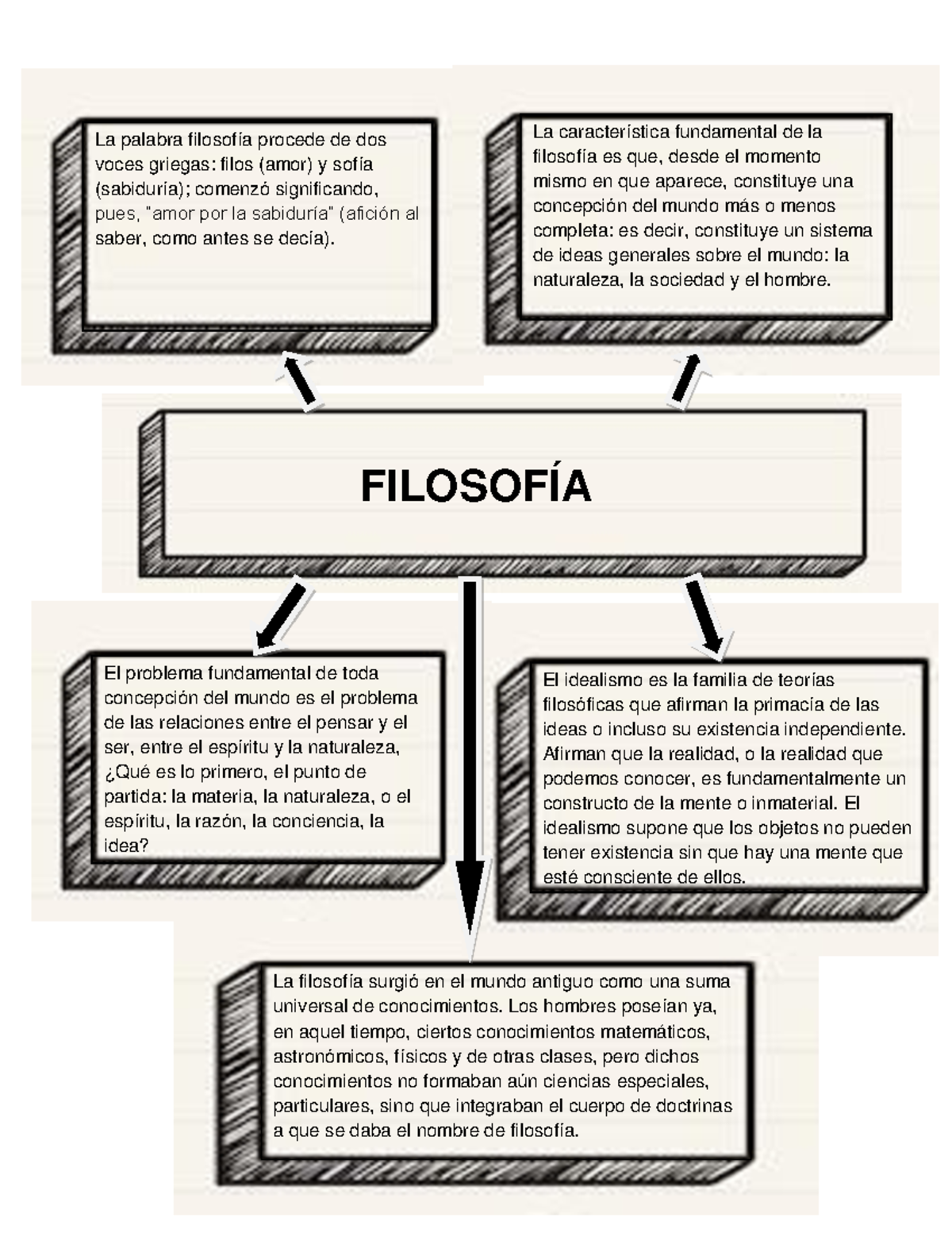 Esquema Filosofia 1 - La palabra filosofía procede de dos voces griegas ...