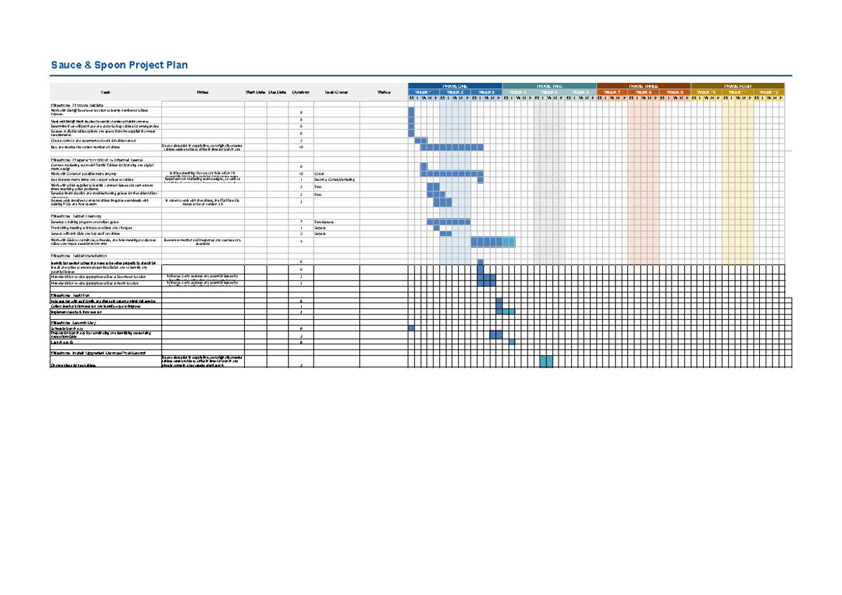 Refine your time estimates - Sauce & Spoon Project Plan Task Notes ...