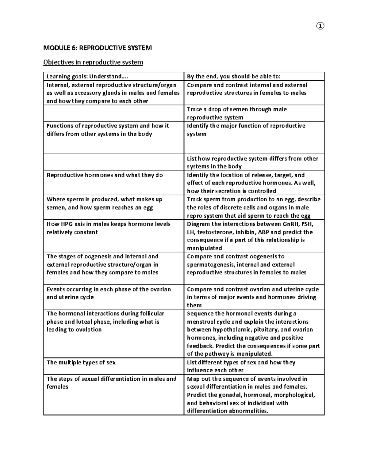 2021 Reproductive canvas - ① MODULE 6: REPRODUCTIVE SYSTEM Objectives ...