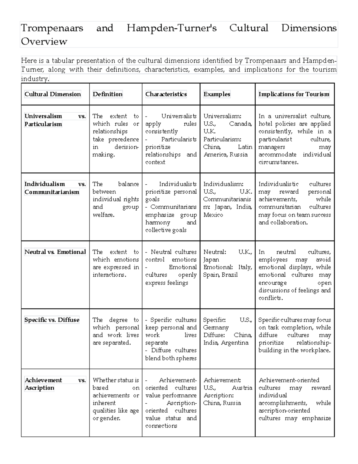 Trompenaars and Hampden-1 - Trompenaars and Hampden-Turner's Cultural ...