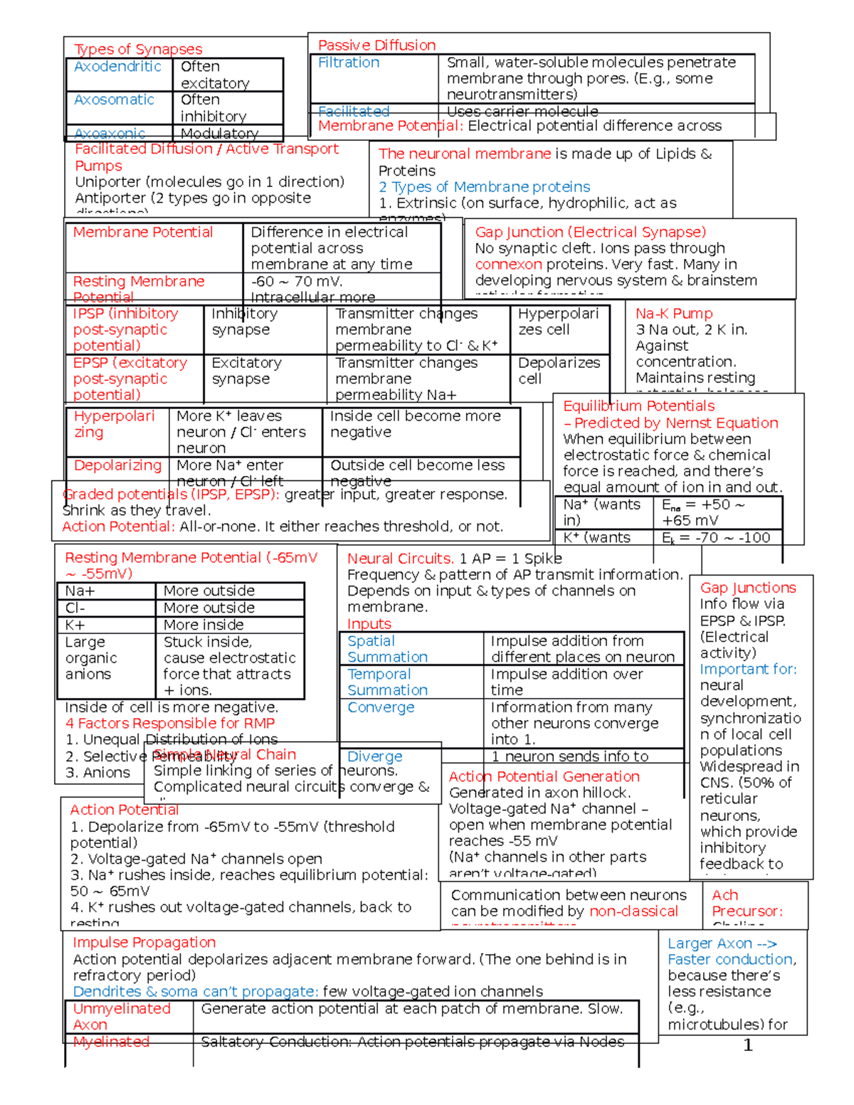 FBBC Cheatsheet 2 - Module 2 summary - met Passive Diffusion Filtration ...