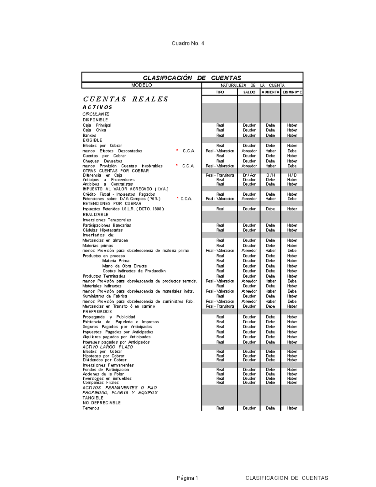 Cuentas contables - MODELO TIPO SALDO AUMENTA DISMINUYE C U E N T A S R ...