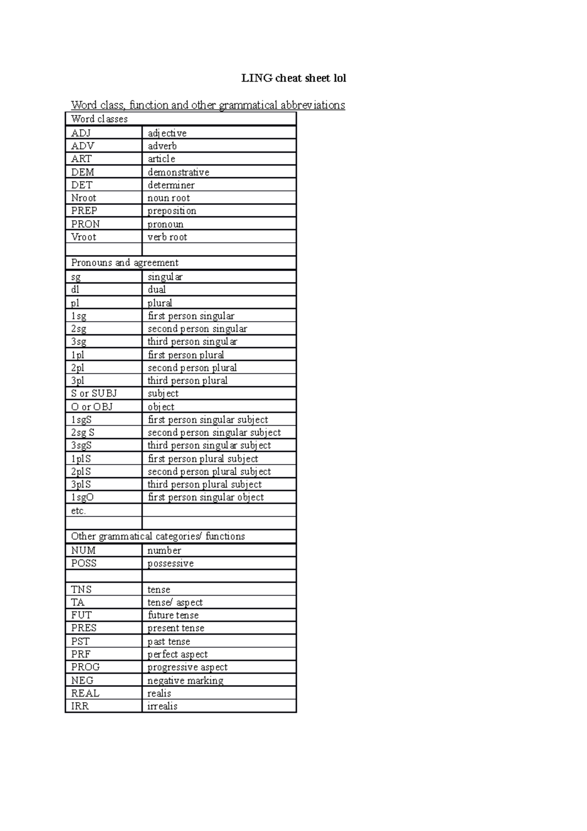 LING cheat sheet - explanation of how to do linguistics questions ...